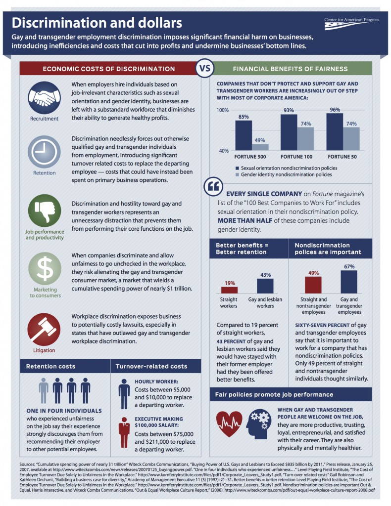 Infographic: Workplace discrimination is wrong and bad for business